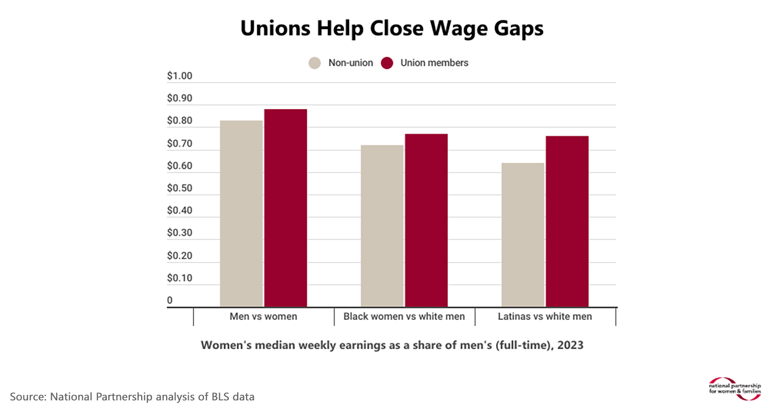 In the Year of the Union, Black women and Latinas lead union growth in ...