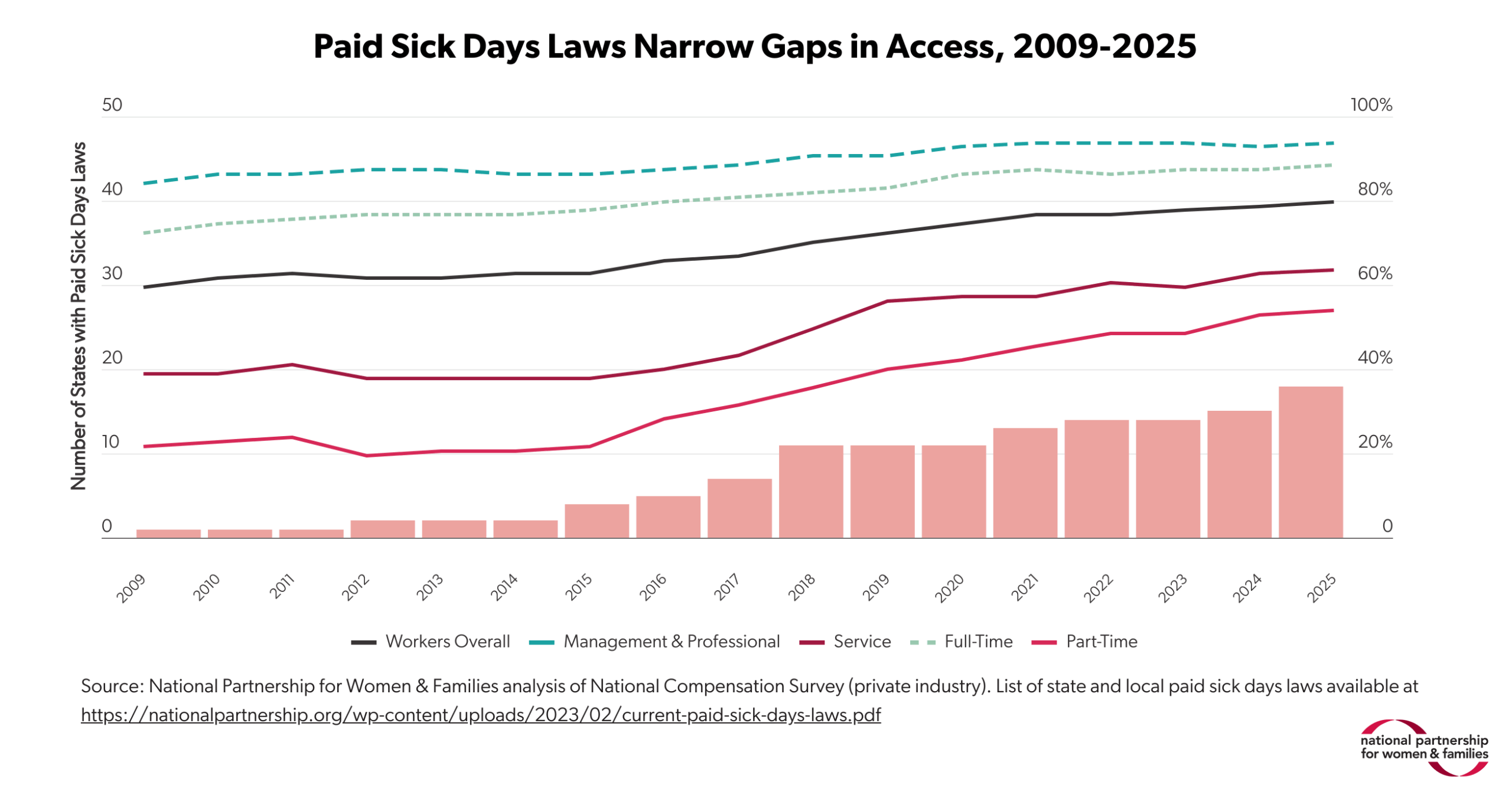 As Voters Demand It, Paid Sick Days Access Expands But 25 Million ...