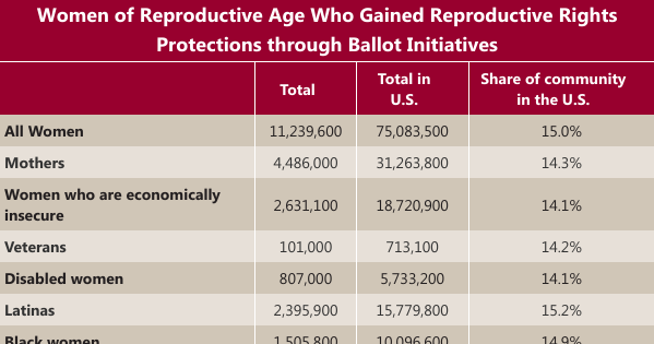 More than 11 million women gained reproductive rights protections in ...