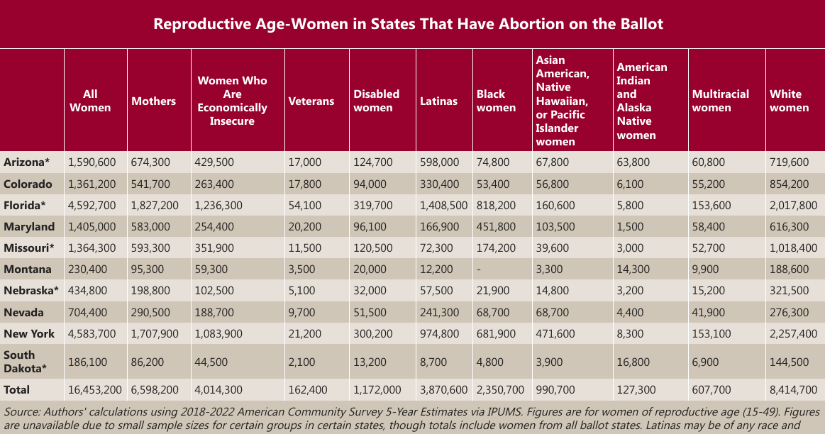 With Abortion on the Ballot in November, 16.5 Million Women Could be ...