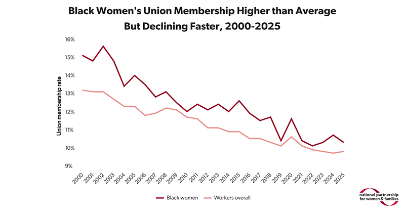 After Years of Progress, Black Women's Union Gains Decline Under Trump ...